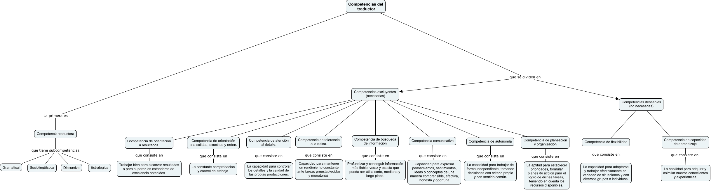 Competencias del traductor.cmap
